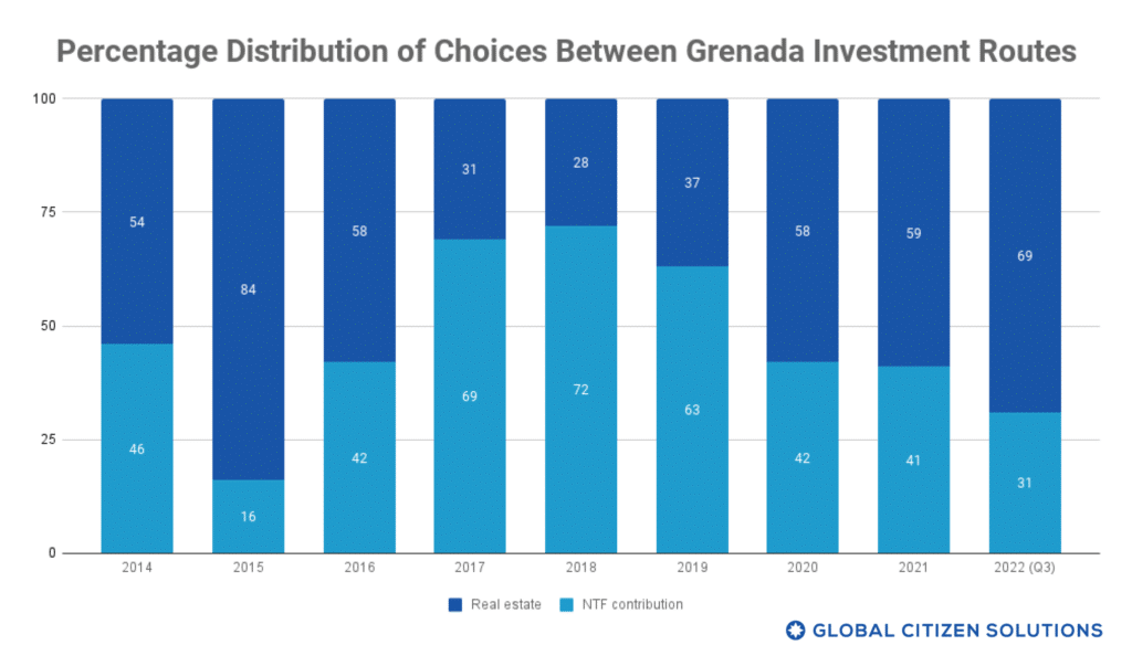 Grenada National Transformation Fund (NTF) CBI Investment Option