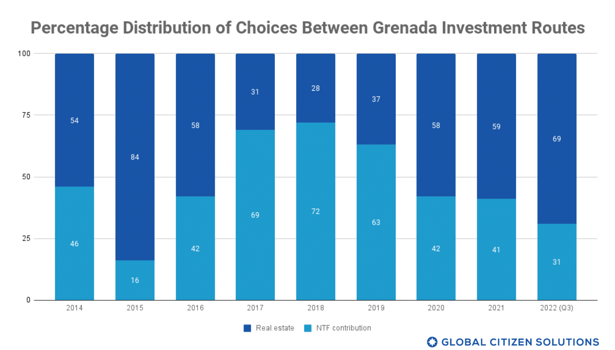 Grenada National Transformation Fund (NTF) CBI Investment Option