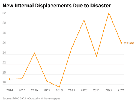Climate Change and Migration: From Displacement to Resilience - Global ...